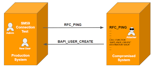 The Risks of SAP RFC Callbacks and How to Avoid Them – Security ...