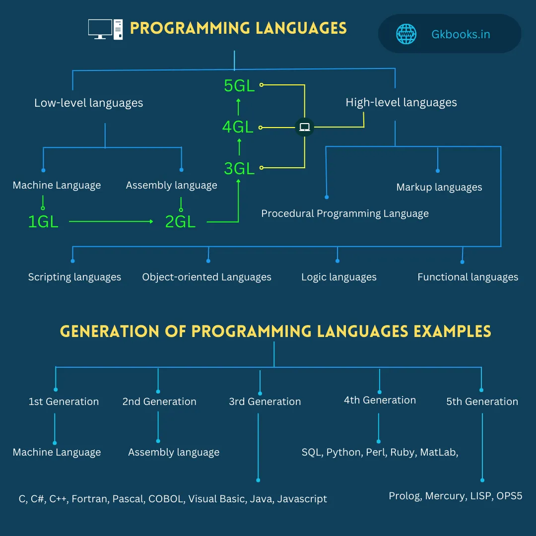 Computer Languages Types and Generations Chart 1 webp VirtualBits